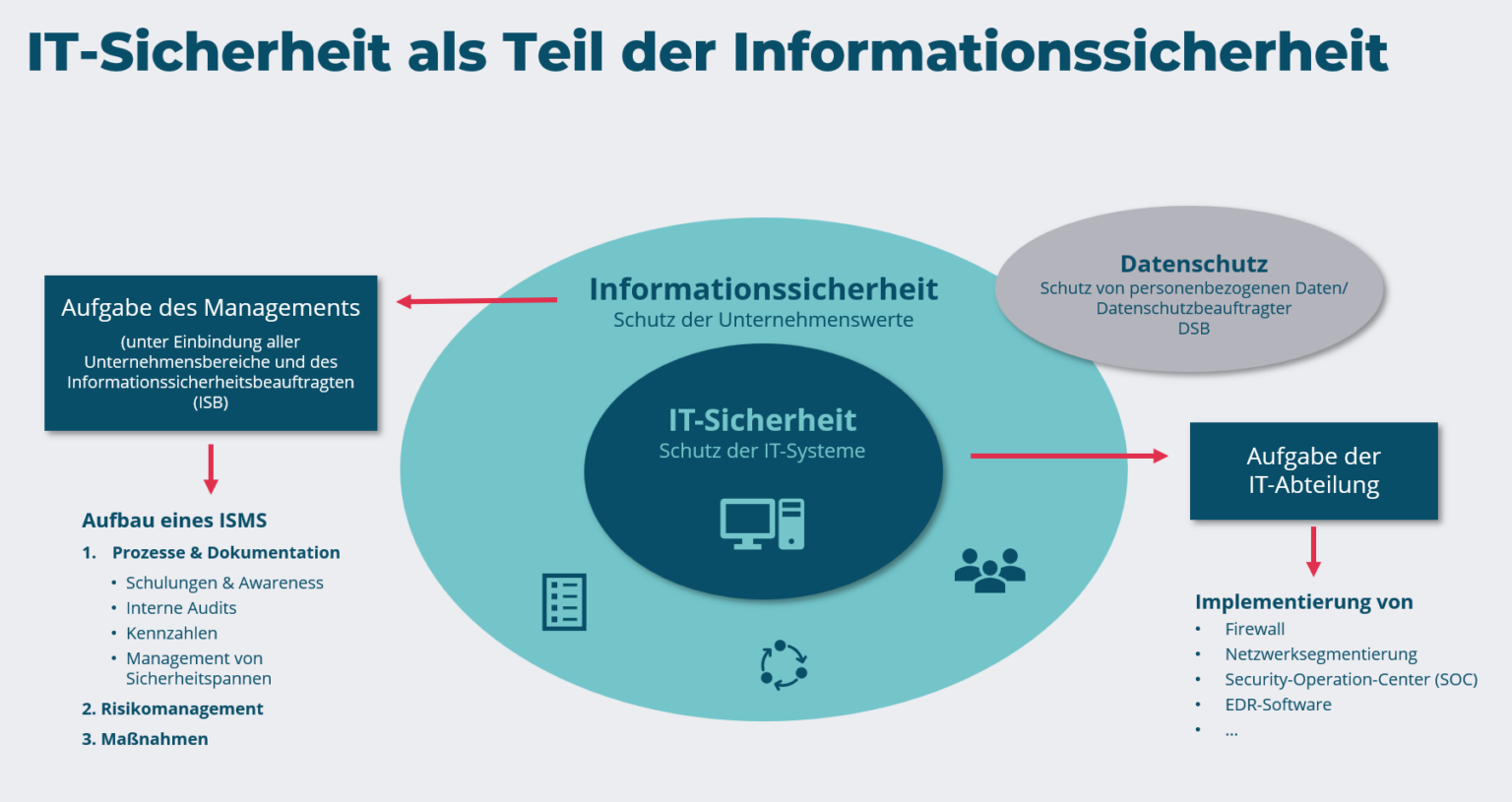 IT-Sicherheit erklärt: Der Ratgeber für KMU & Entscheider